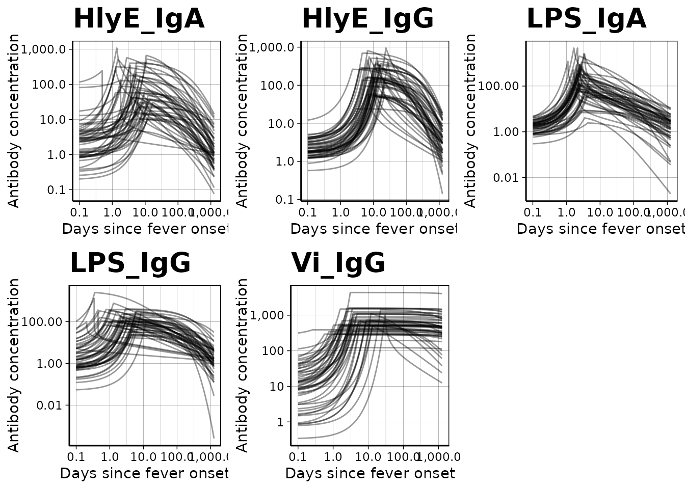 Generate a simulated cross-sectional sample and estimate seroincidence ...